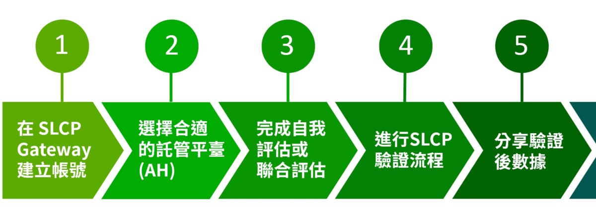 SLCP社會勞工整合專案 | 捷思企管顧問